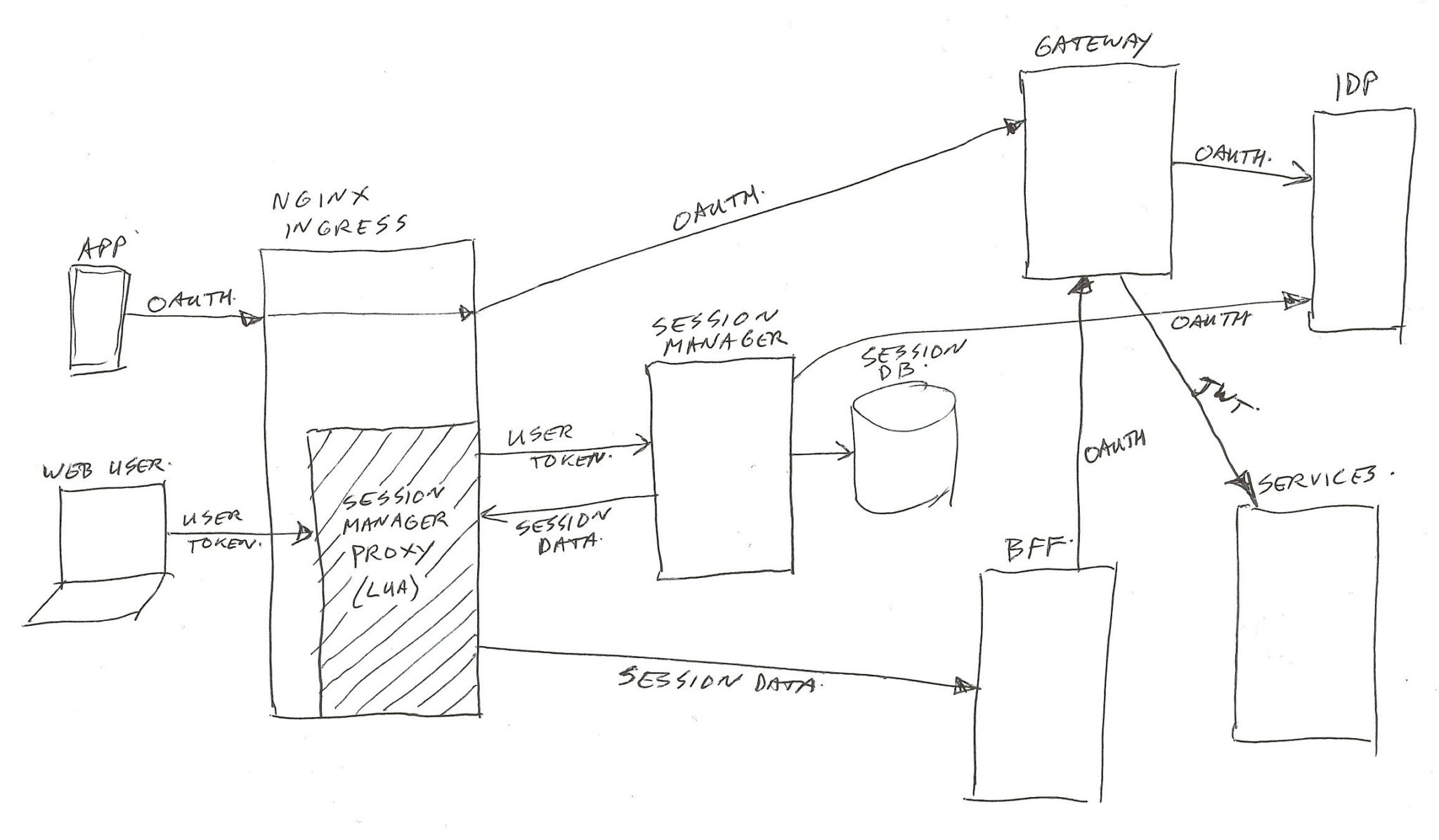 Micro-services Architecture with Oauth2 and JWT – Part 1 – Overview – www.kaper.com