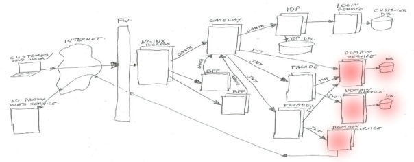Micro-services Architecture with Oauth2 and JWT – Part 1 – Overview ...
