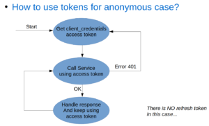 Micro-services Architecture with Oauth2 and JWT – Part 4 – Oauth2/Scopes – www.kaper.com
