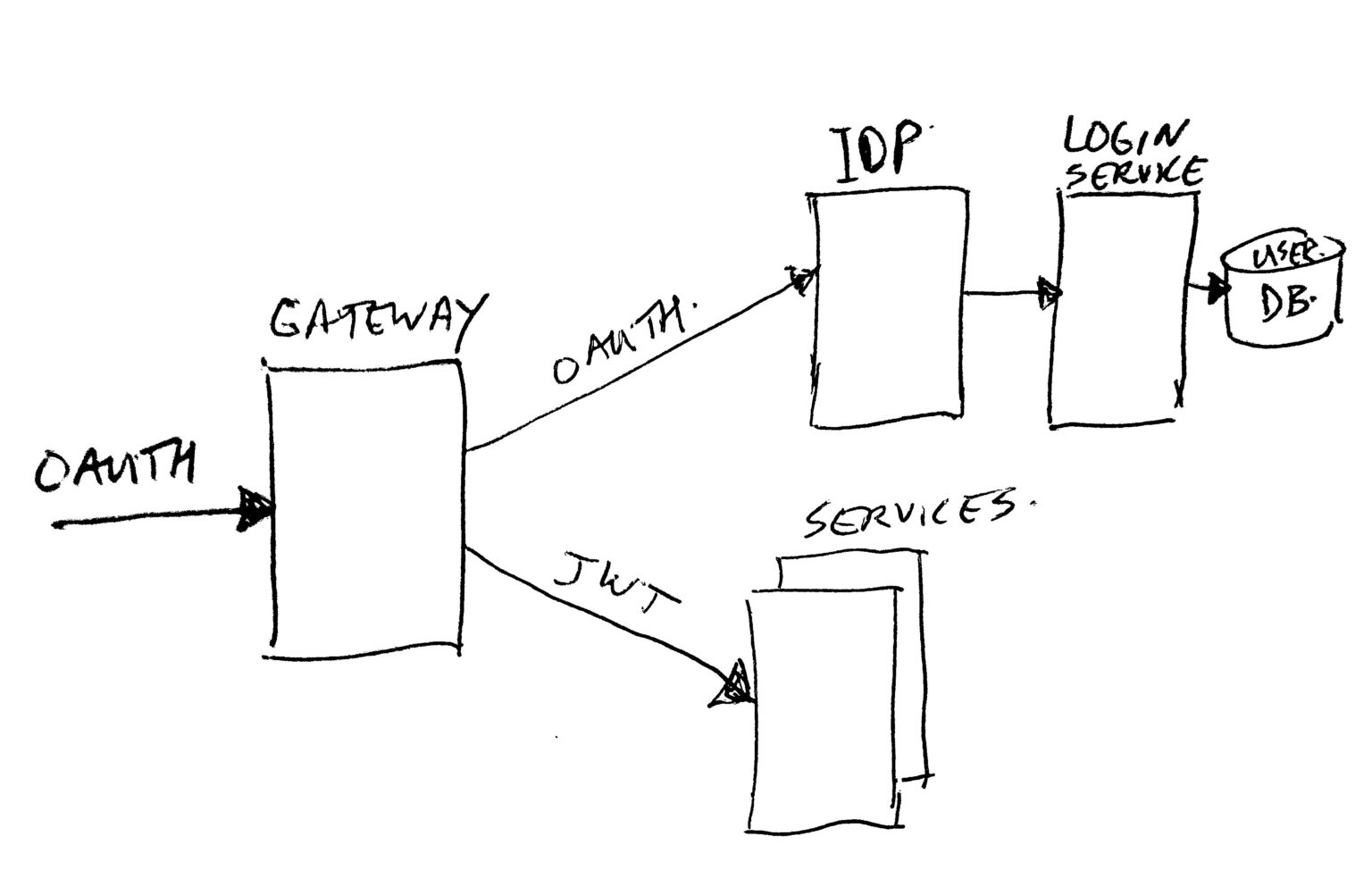 Micro-services Architecture with Oauth2 and JWT – Part 4 – Oauth2/Scopes – www.kaper.com