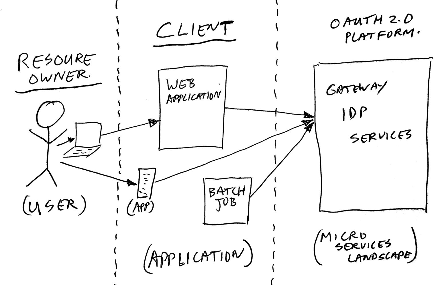 Micro-services Architecture with Oauth2 and JWT – Part 4 – Oauth2/Scopes – www.kaper.com