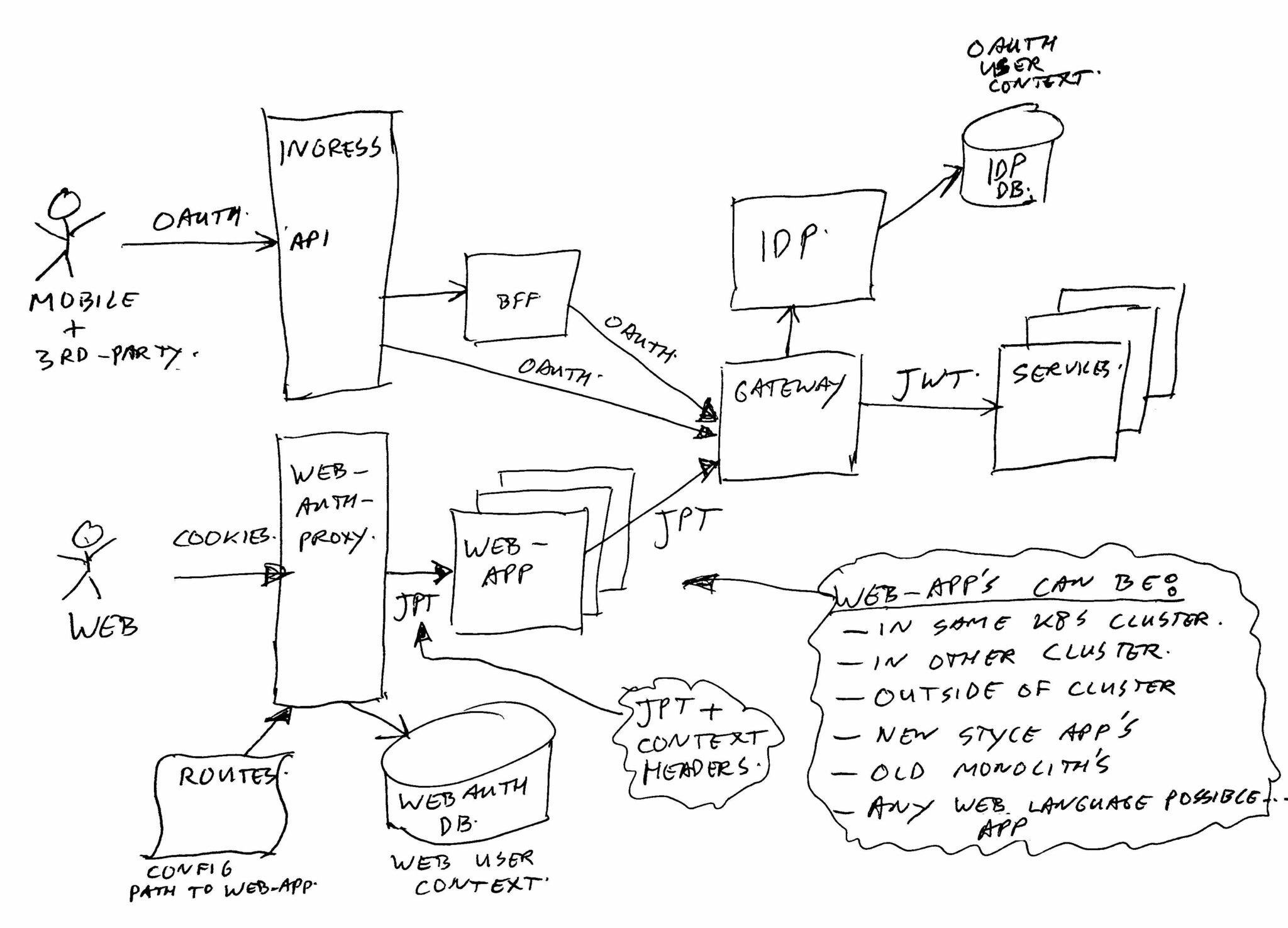 Micro Services Architecture With Oauth2 And Jwt Part 6 Oauth2 And Web